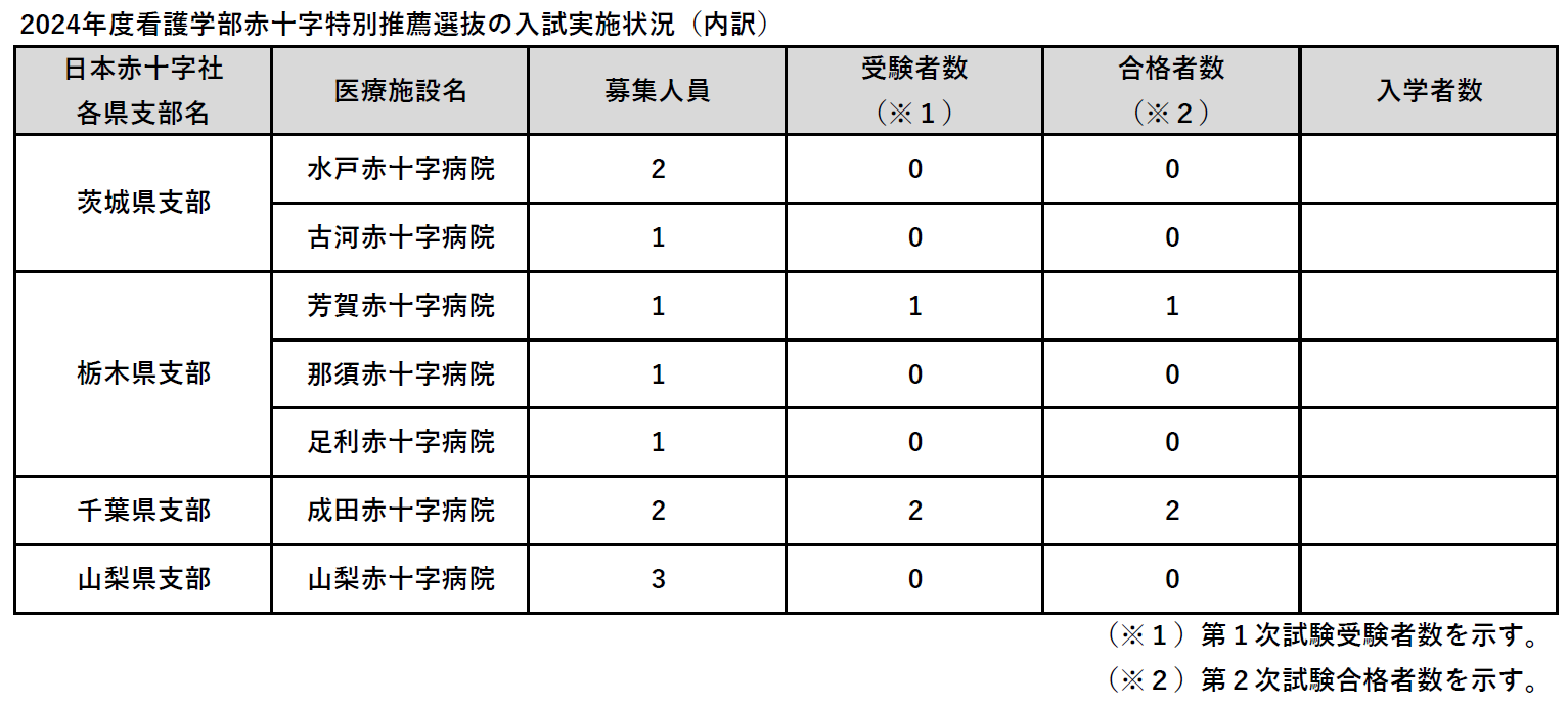 過去の入試結果（学部） | 日本赤十字看護大学