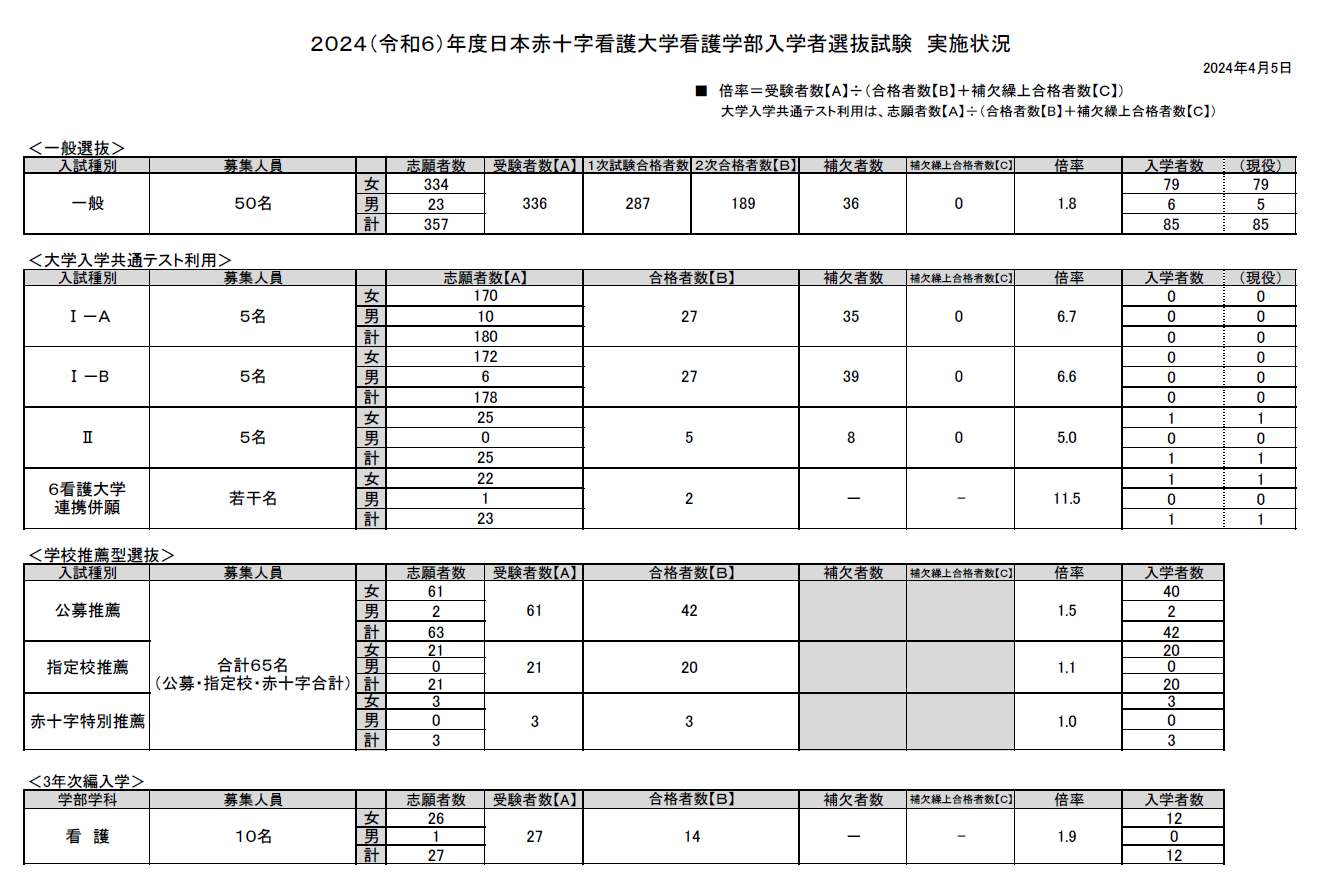 過去の入試結果（学部） | 日本赤十字看護大学